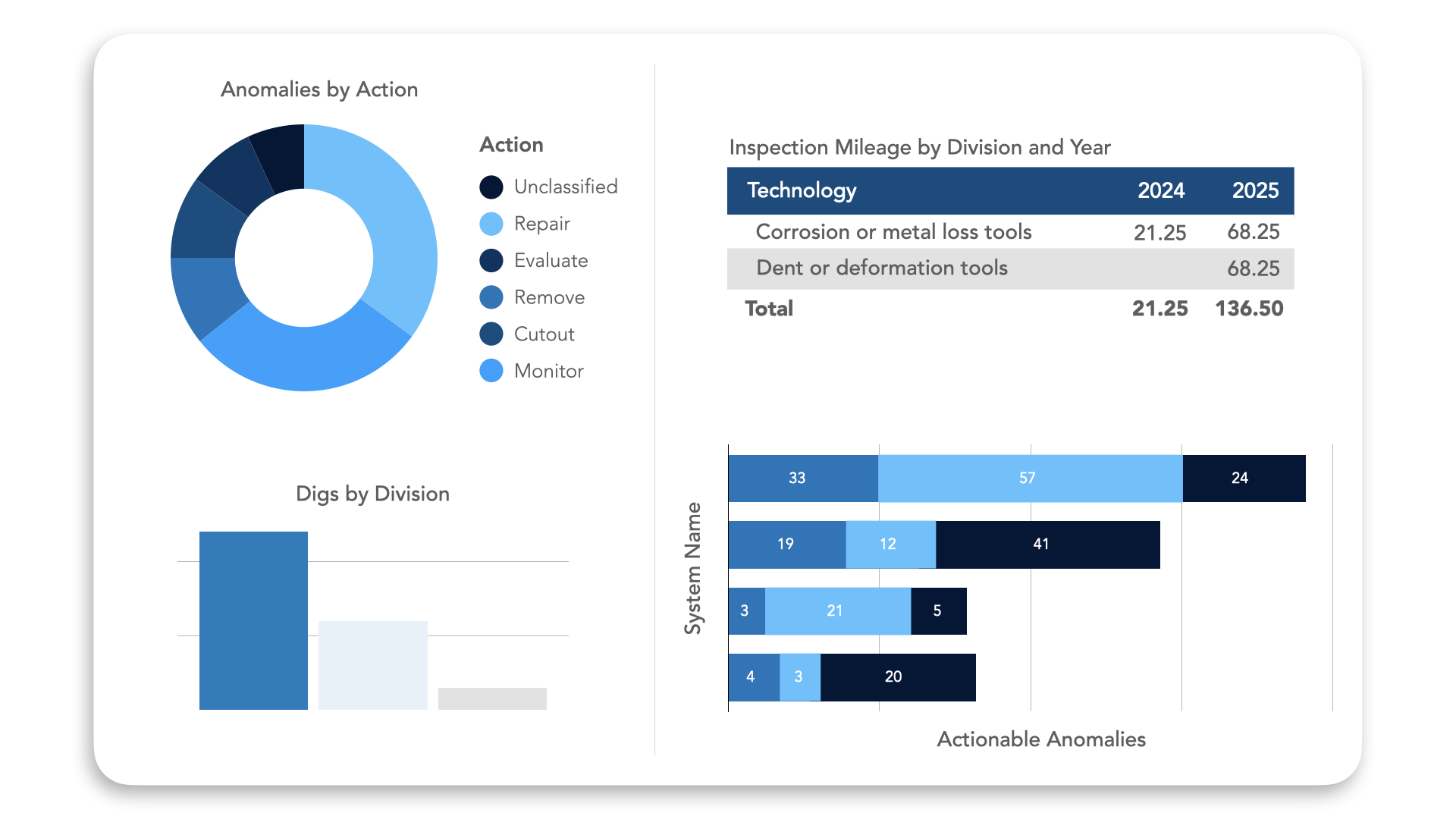 Asset Integrity for Pipelines